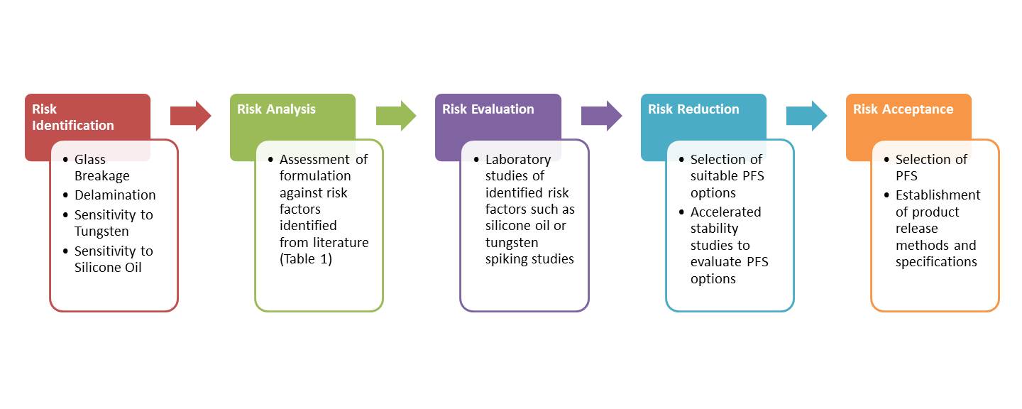 A RISK MANAGEMENT APPROACH TO PREFILLED SYRINGE SELECTION FOR ...