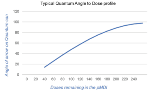 DOSE COUNTERS & INDICATORS – MEETING A REAL PATIENT NEED - ONdrugDelivery