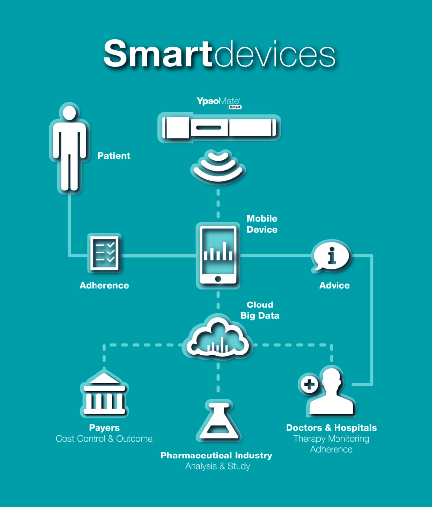 INSIGHTS FROM THE YPSOMATE SMART CASE STUDY - ONdrugDelivery