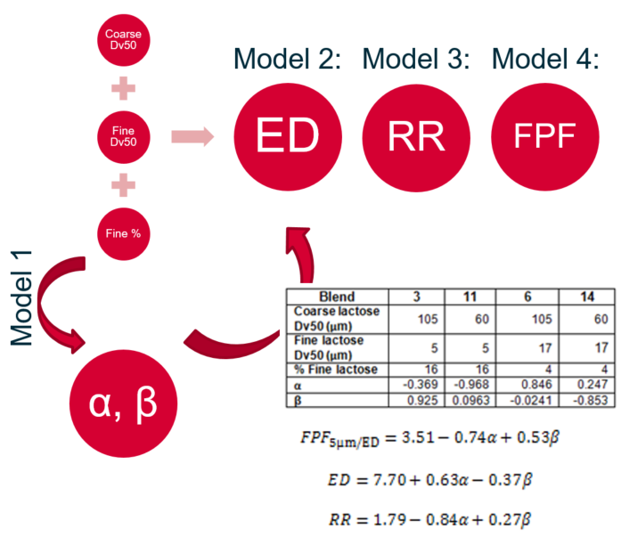 INTEGRATED DESIGN SPACE TO DEVELOP BETTER DPI FORMULATIONS - ONdrugDelivery