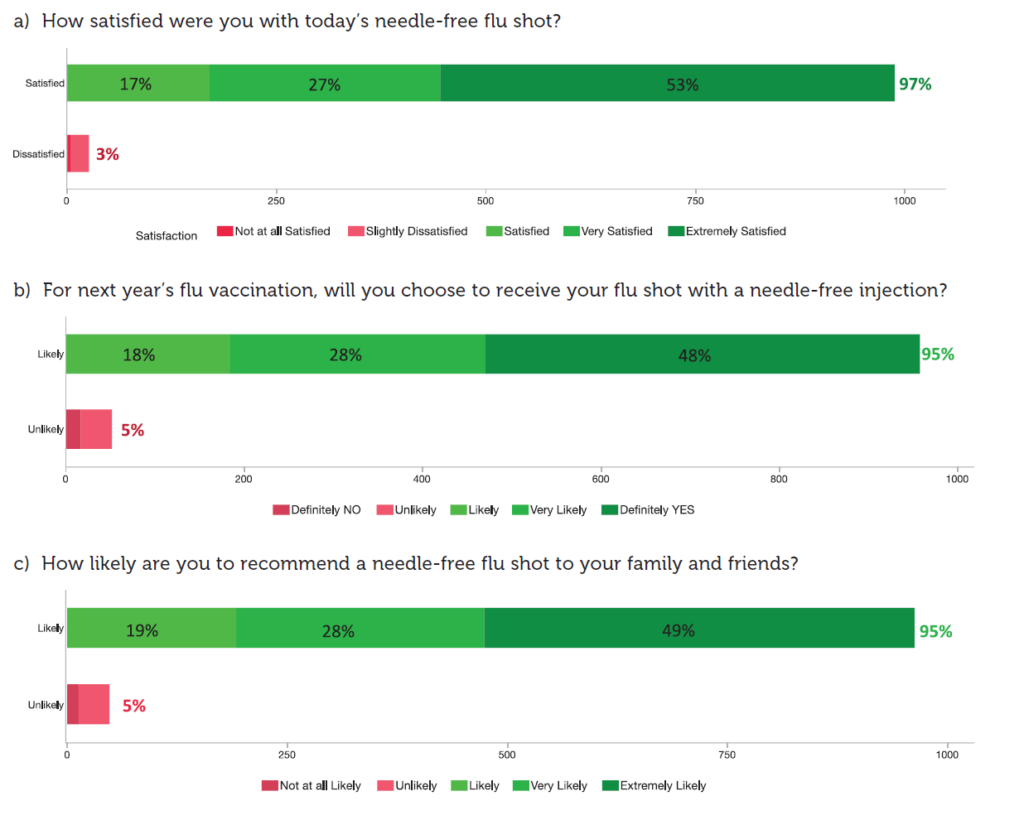 NEEDLE-FREE JET INJECTION IN WORKPLACE INFLUENZA CLINICS - ONdrugDelivery