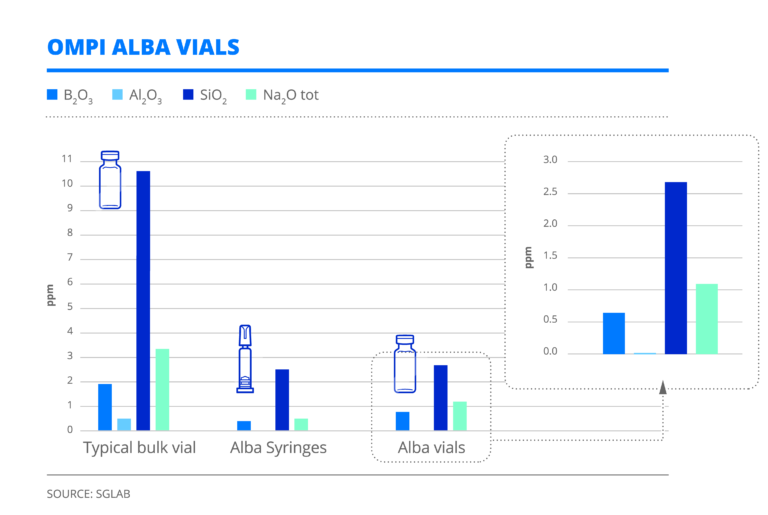 AN OPTIMISED PLATFORM FOR HIGHLY SENSITIVE BIOLOGICS | ONdrugDelivery