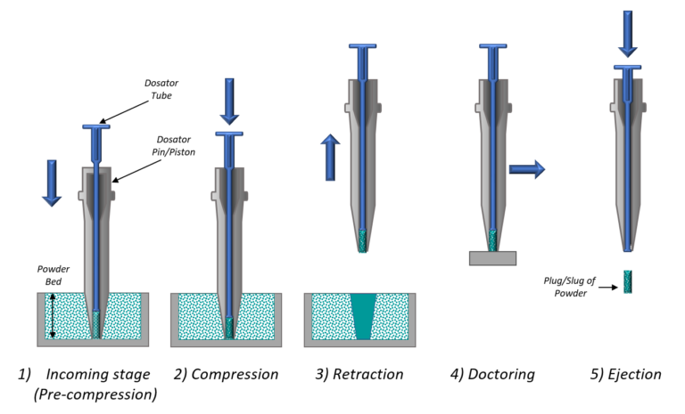 CHOOSING THE RIGHT DOSATOR FOR DPI DOSING - ONdrugDelivery