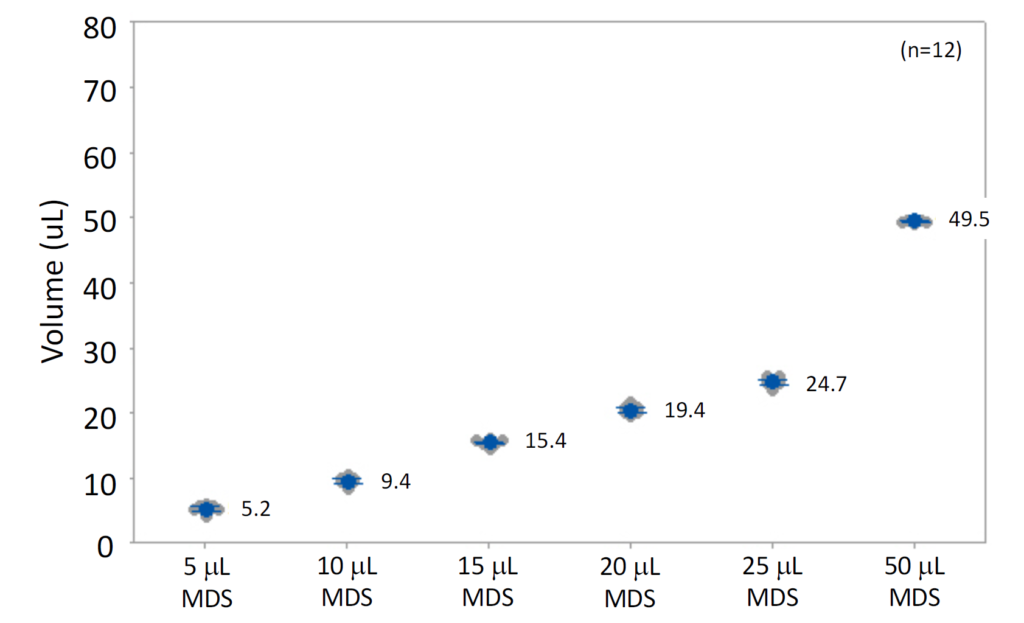 ACCURATE, PRECISE MICROLITRE DOSING WITH PREFILLABLE SYRINGES FOR ...