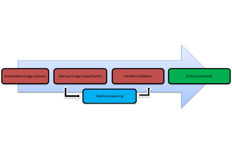 Automating Previously Impossible Manual Inspections Using Machine Learning And Concurrent