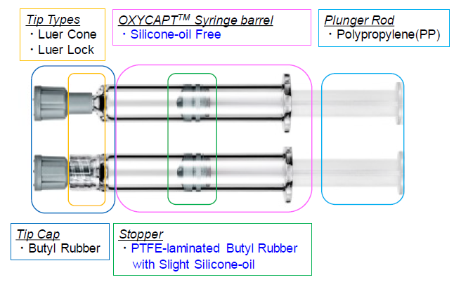 LATEST UPDATE ON OXYCAPT™ MULTILAYER PLASTIC VIAL AND SYRINGE ...