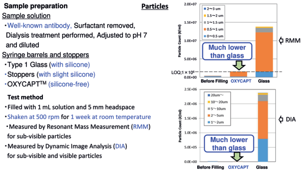 LATEST UPDATE ON OXYCAPT™ MULTILAYER PLASTIC VIAL AND SYRINGE ...