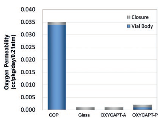 LATEST UPDATE ON OXYCAPT™ MULTILAYER PLASTIC VIAL AND SYRINGE ...