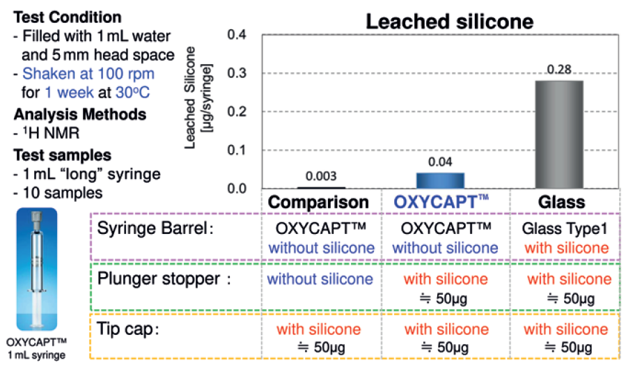 LATEST UPDATE ON OXYCAPT™ MULTILAYER PLASTIC VIAL AND SYRINGE ...