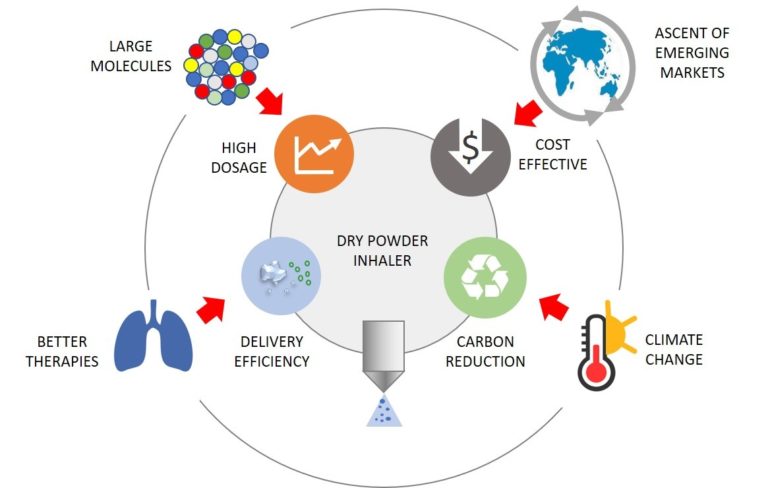 DRY POWDER INHALERS: TOWARDS EFFECTIVE, AFFORDABLE, SUSTAINABLE ...