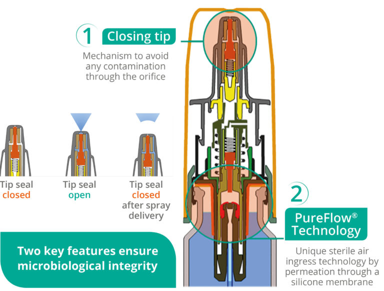 PATIENT SAFETY: KEY DRIVER TO PRESERVATIVE-FREE NASAL SPRAY DEVELOPMENT ...