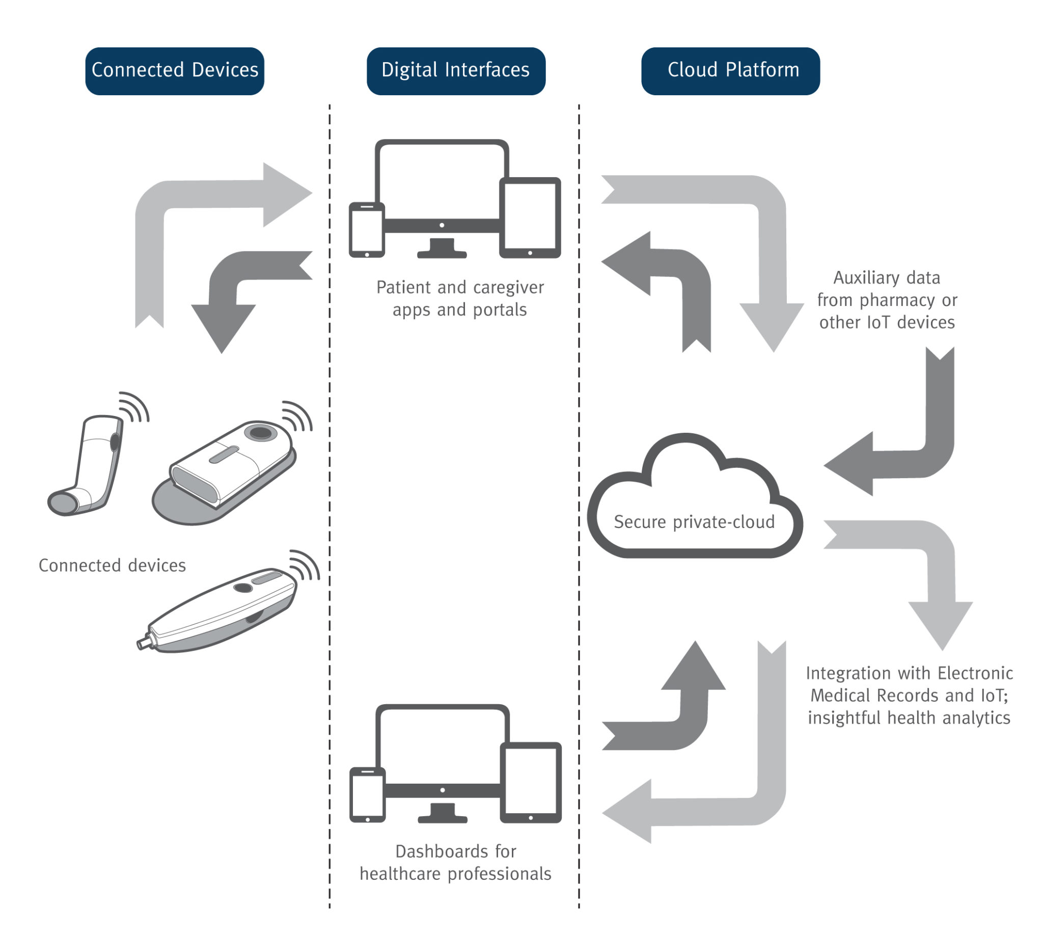 NEXT-GENERATION CONNECTED DRUG DELIVERY SUPPORTS DATA LIQUIDITY & COST ...