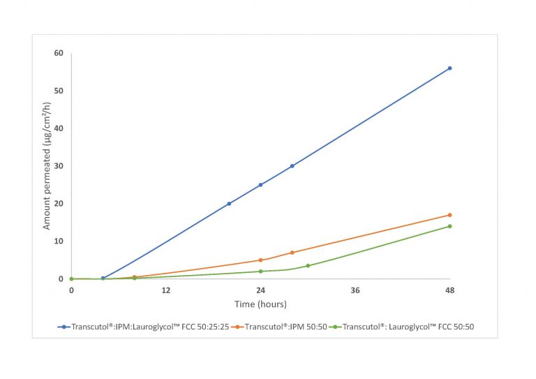 SYNERGISING EXCIPIENTS TO BOOST SKIN DELIVERY - ONdrugDelivery