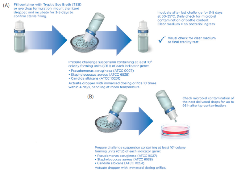 DELIVERING ON THE GROWING NEED FOR TOPICAL PRESERVATIVE-FREE OPHTHALMIC ...