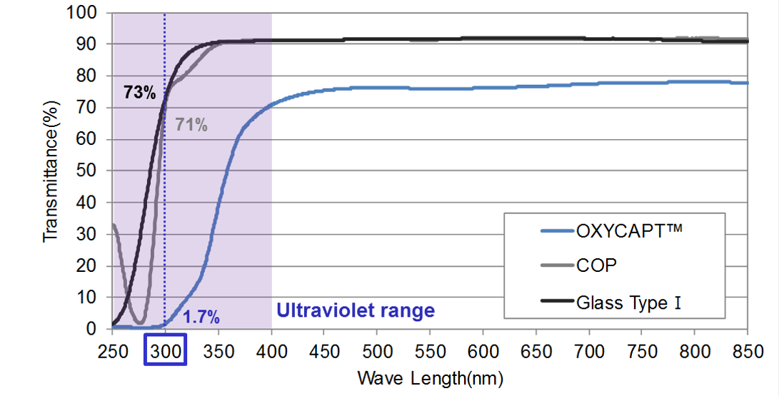 OXYCAPT™ MULTILAYER PLASTIC VIAL AND SYRINGE - ONdrugDelivery