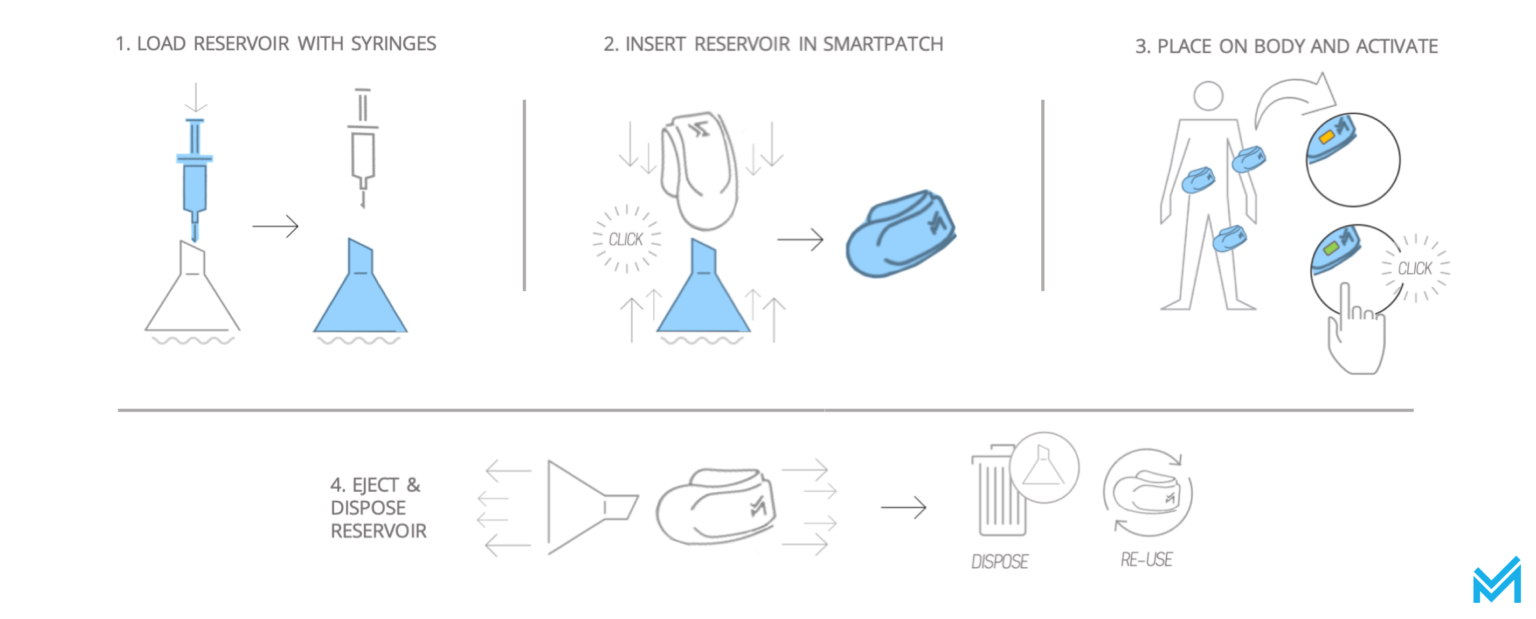 MEDICSEN: NEEDLE-FREE SMARTPATCH FOR PAINLESS DRUG DELIVERY ...