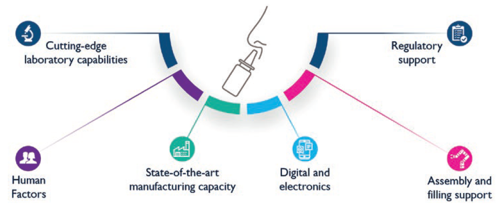 INTEGRATED TURNKEY SOLUTIONS: KEY TO SUCCESSFUL NASAL COMBINATION ...