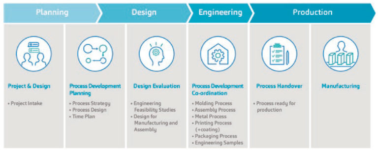 FROM PROCESS TO PRODUCT: OPTIMISING PROCESS DEVELOPMENT STRATEGIES FOR ...