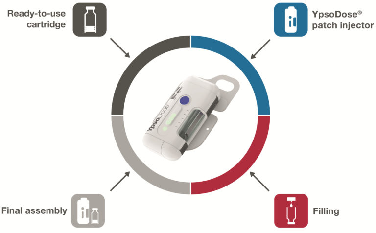 YPSODOSE – SIMPLIFYING LARGE-VOLUME PATCH INJECTIONS - ONdrugDelivery