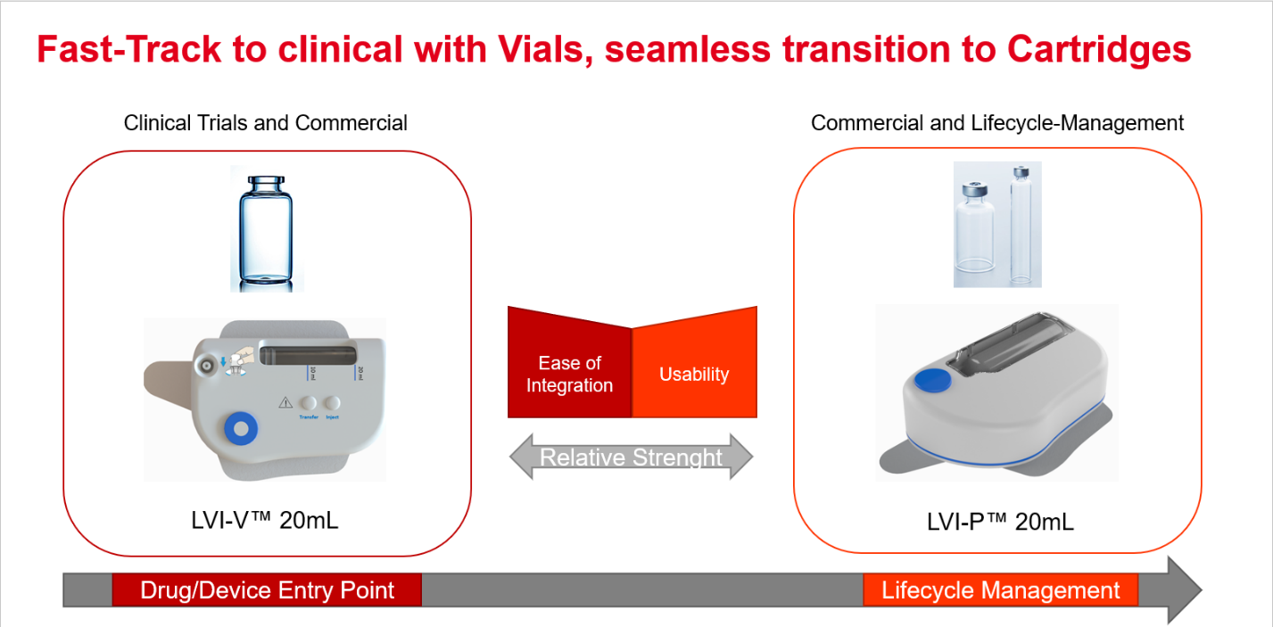 REPOSITIONING FROM IV TO VIAL-BASED SC FOR LARGE-VOLUME BIOLOGICS ...