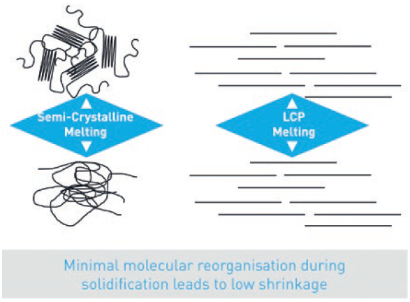 VECTRA® MT® LCP BRINGS THE ADVANTAGES OF LIQUID CRYSTAL POLYMERS TO ...
