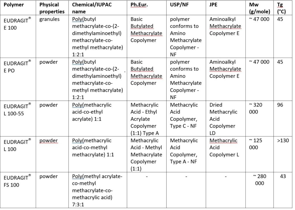 The Secrets of Solubility Enhancement Success with EUDRAGIT® Carriers | ONdrugDelivery