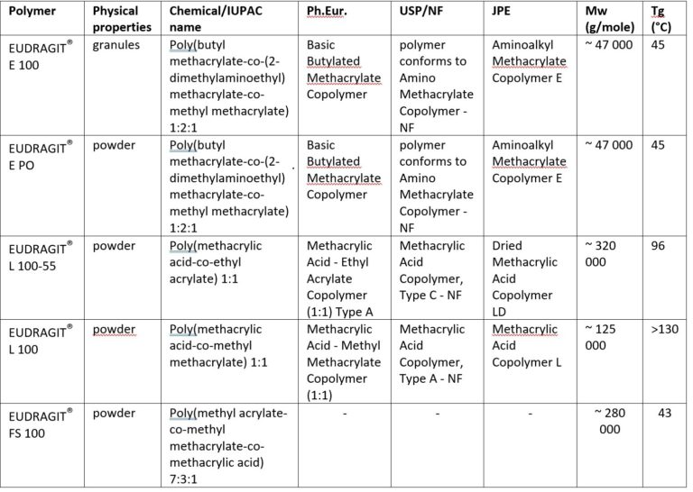 The Secrets of Solubility Enhancement Success with EUDRAGIT® Carriers ...