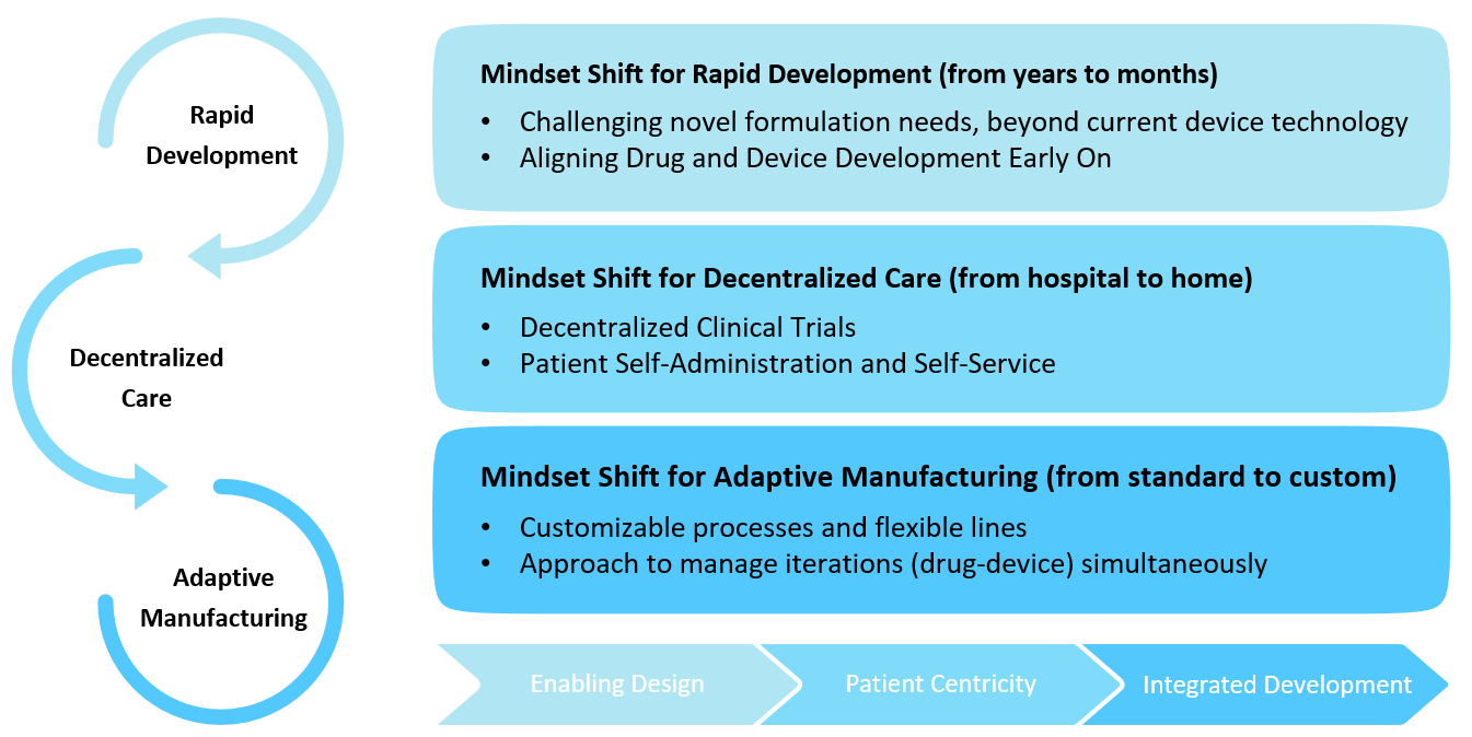 A NEW MINDSET FOR COMBINATION PRODUCT DEVELOPMENT | ONdrugDelivery