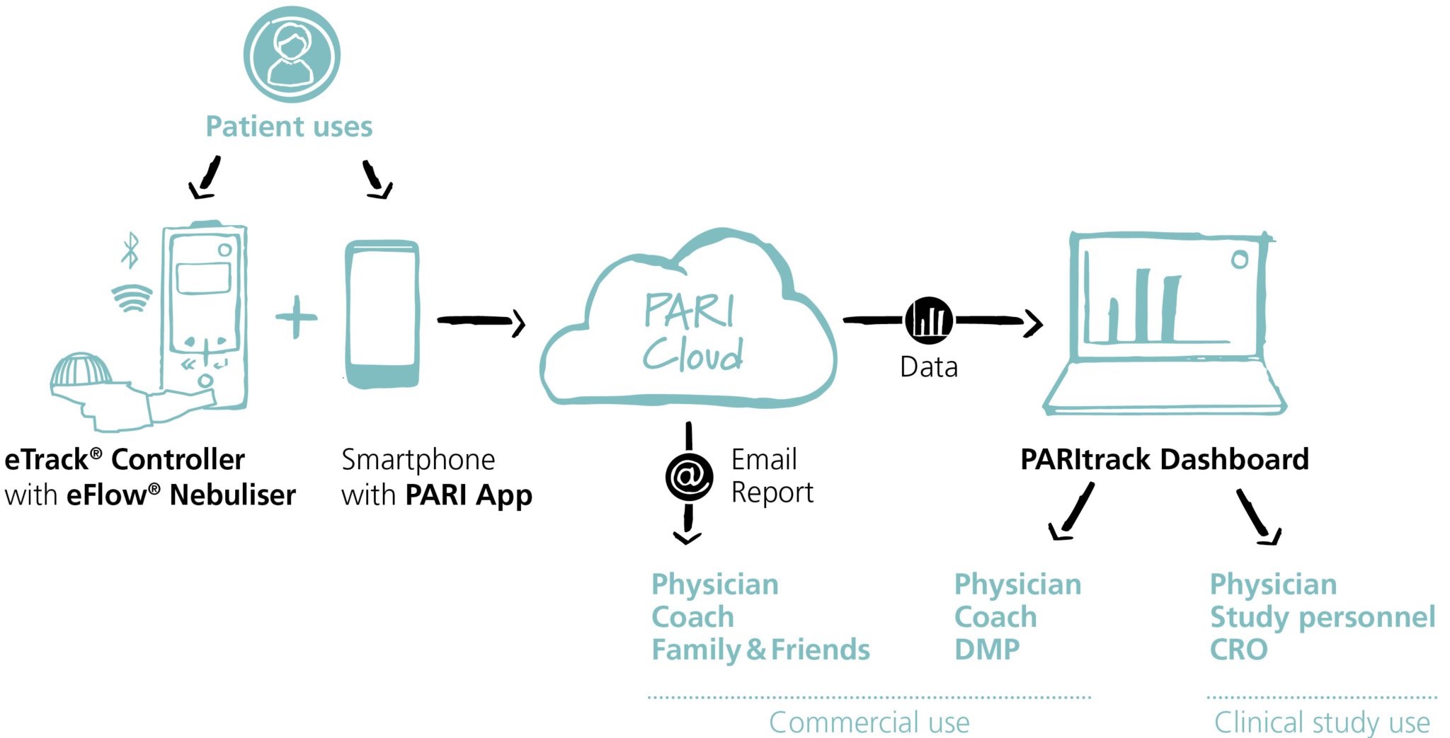 eFLOW TECHNOLOGY NEBULISERS WITH DIGITAL THERAPY MANAGEMENT: THE PARI ...