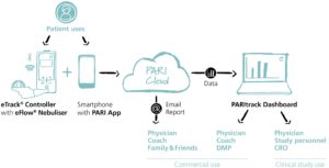 eFLOW TECHNOLOGY NEBULISERS WITH DIGITAL THERAPY MANAGEMENT: THE PARI ...