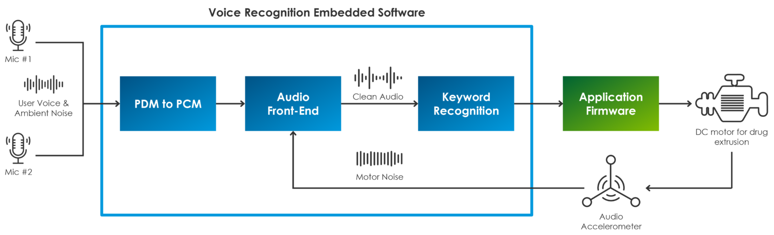 VOICE-ACTIVATED USER INTERFACES IN DRUG DELIVERY DEVICES CAN ENHANCE ...