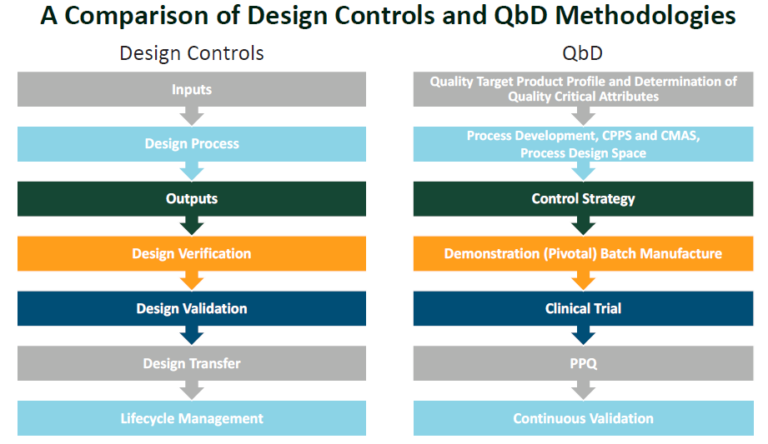 USING QUALITY BY DESIGN TO OPTIMISE THE COMBINATION PRODUCT JOURNEY ...