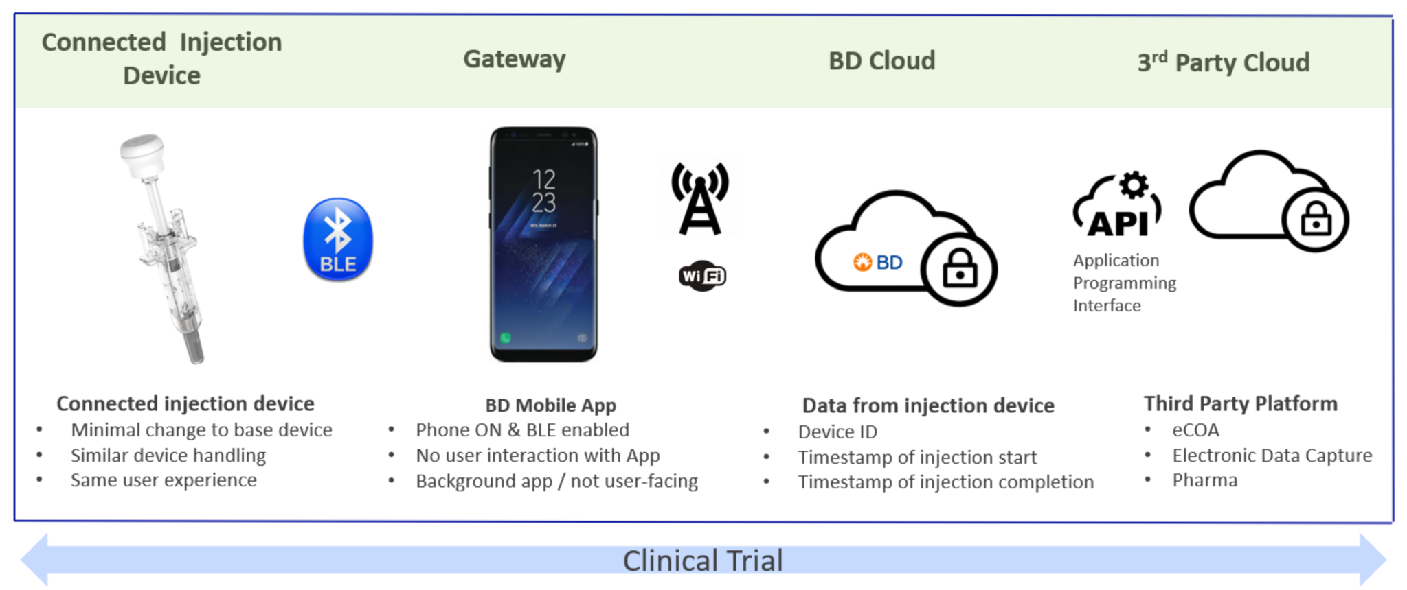 A PATIENT-CENTRIC, CONNECTED INJECTION DEVICE FOR DECENTRALISED ...