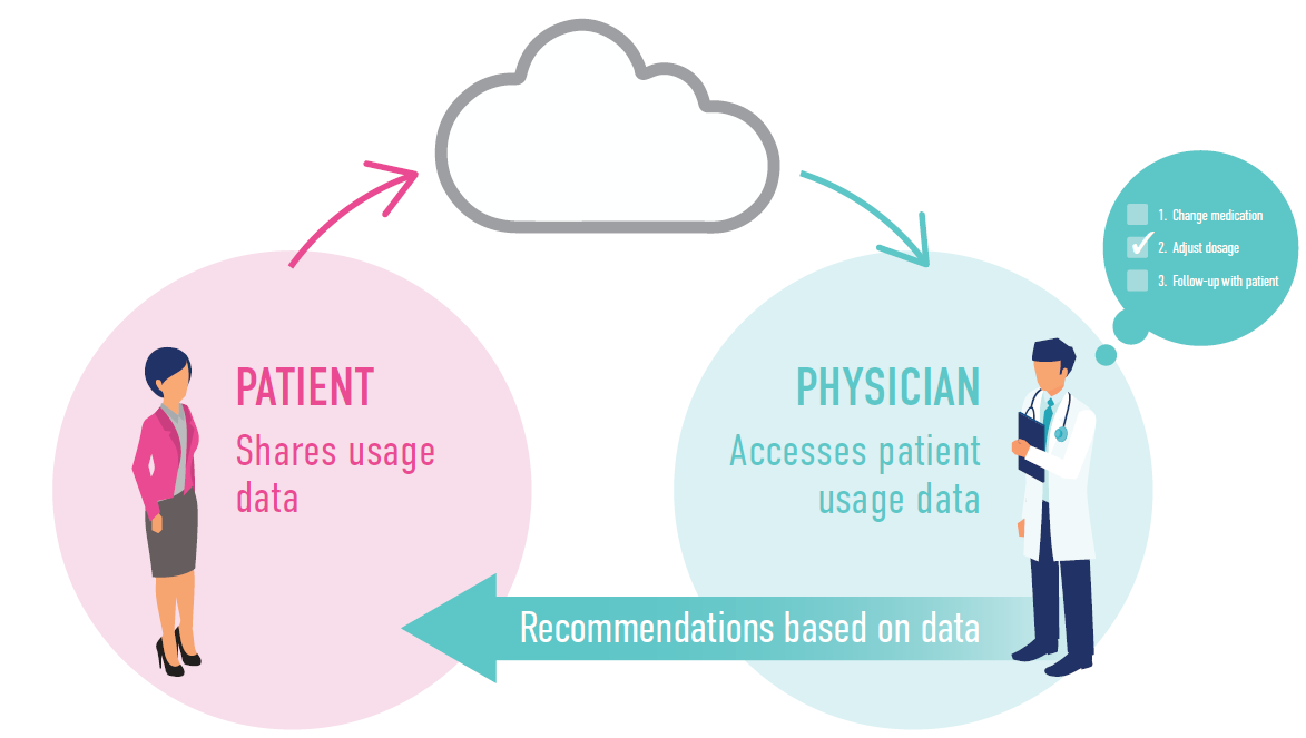 SMART DRUG DELIVERY DEVICES IMPROVE MEDICATION ADHERENCE: HERE’S HOW ...