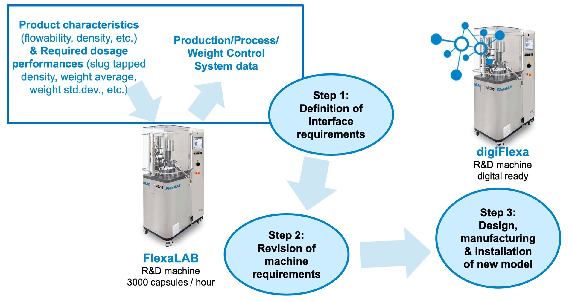 NEXT-GENERATION CAPSULE FILLING: MG2 AND THE DM² PROJECT - ONdrugDelivery