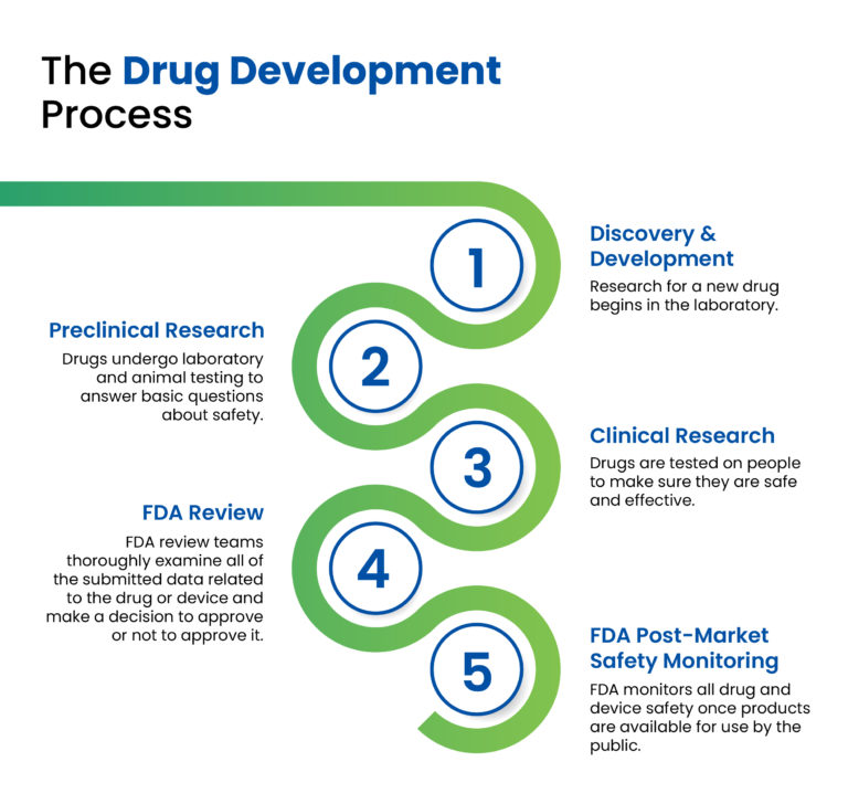 DRUG DELIVERY DEVICES THROUGHOUT THE DRUG DEVELOPMENT CYCLE ...