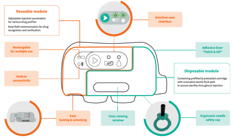 OFFERING A SMART AND SUSTAINABLE ON-BODY INJECTOR FOR CHRONICALLY ILL ...