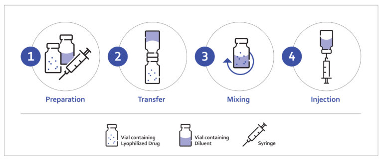ADVANCED DELIVERY DEVICE TECHNOLOGY TO SIMPLIFY THE RECONSTITUTION OF ...
