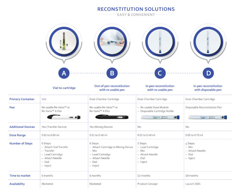 ADVANCED DELIVERY DEVICE TECHNOLOGY TO SIMPLIFY THE RECONSTITUTION OF ...