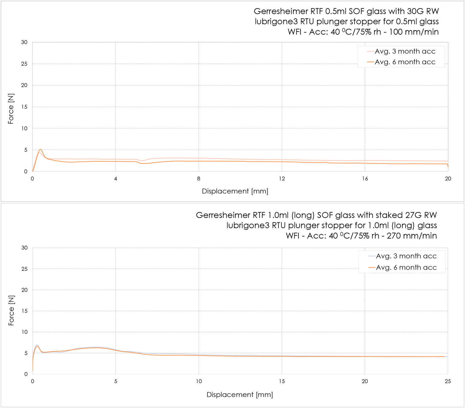 SILICONE-OIL-FREE, COATING-FREE, TUNGSTEN-FREE PREFILLABLE SYRINGES ...
