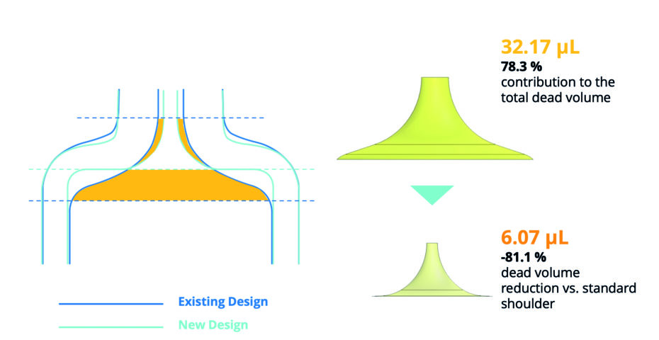 REALISING REDUCTIONS IN DEAD VOLUMES WITHIN PREFILLED SYRINGES: A ...