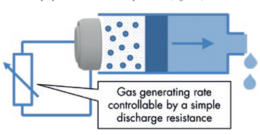 UNLIMITED POSSIBILITIES BY USING A GAS-PRODUCING DRY CELL - ONdrugDelivery
