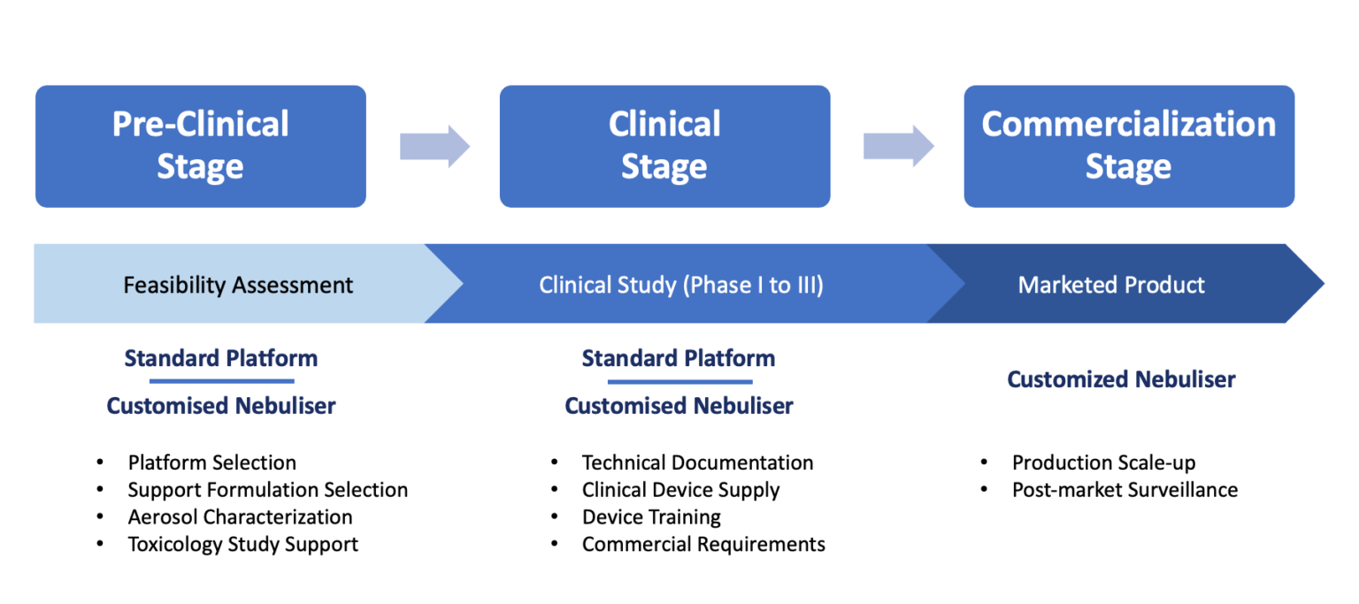 A Roadmap For Drug Nebuliser Combination Product Development Ondrugdelivery