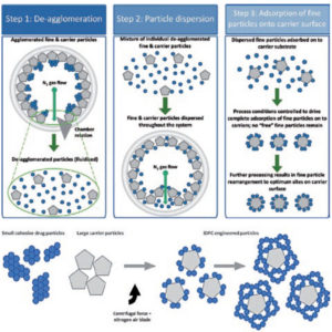 ISOTHERMAL DRY PARTICLE COATING – BACK TO THE FUTURE? - ONdrugDelivery