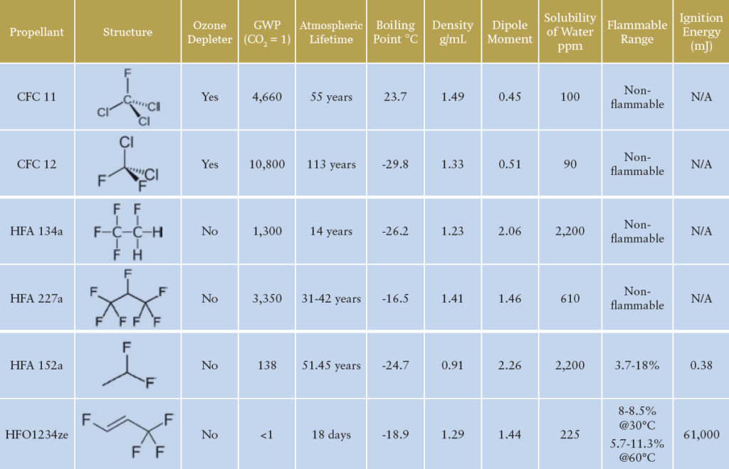 CONSIDERATIONS WHEN SWITCHING FROM CURRENT pMDI PROPELLANTS TO NEW ...