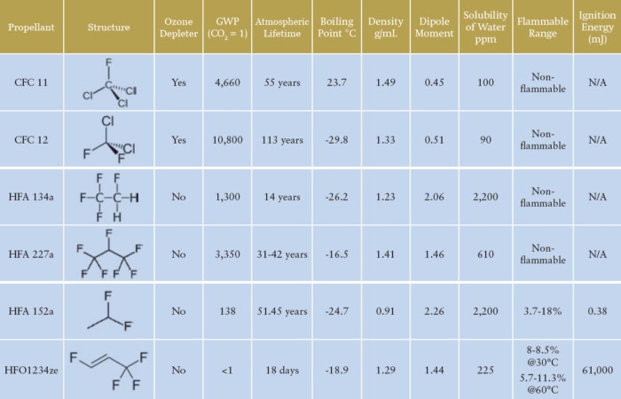 CONSIDERATIONS WHEN SWITCHING FROM CURRENT pMDI PROPELLANTS TO NEW ...
