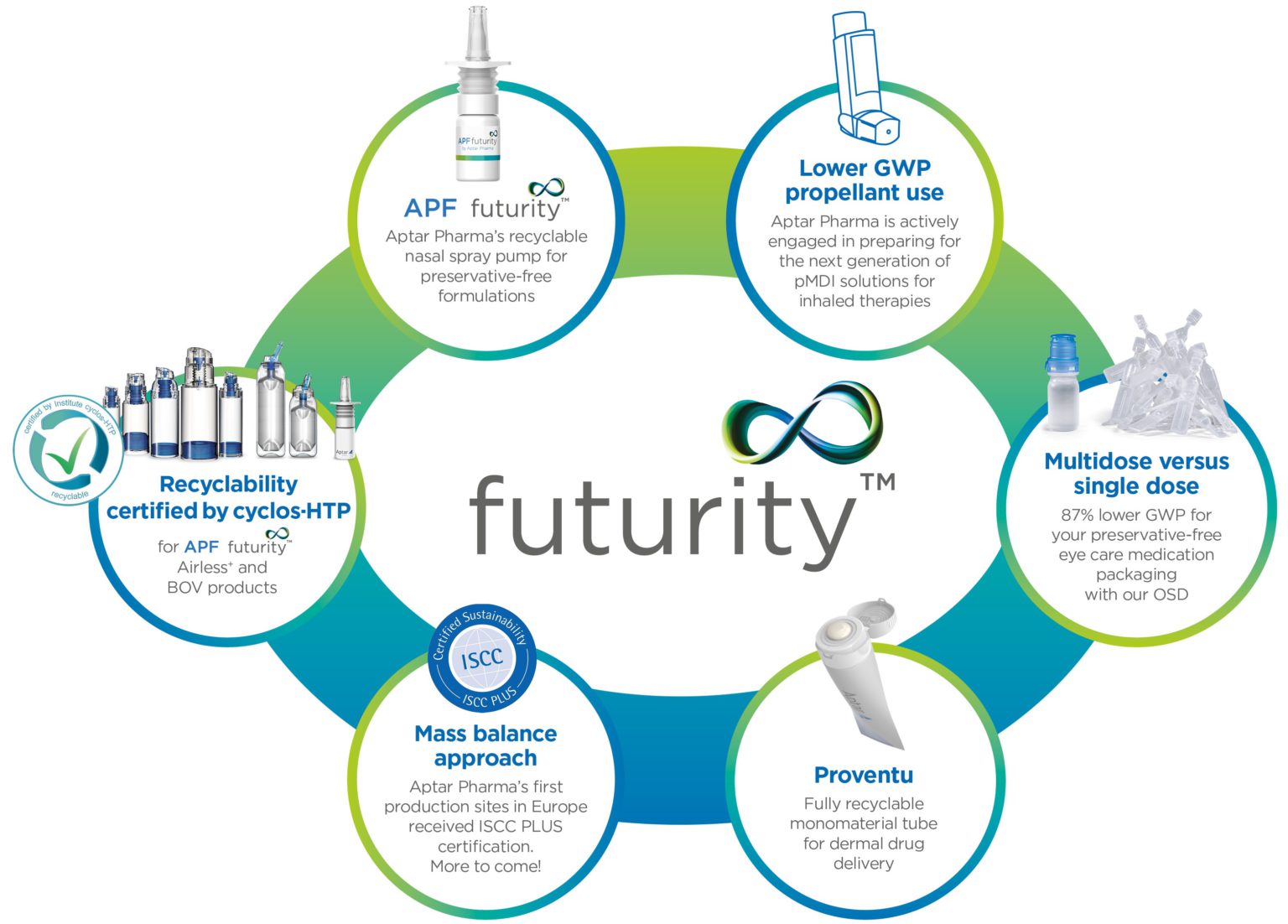 WHY SUSTAINABLE PACKAGING MATTERS IN PHARMA’S CIRCULAR APPROACH – APTAR ...