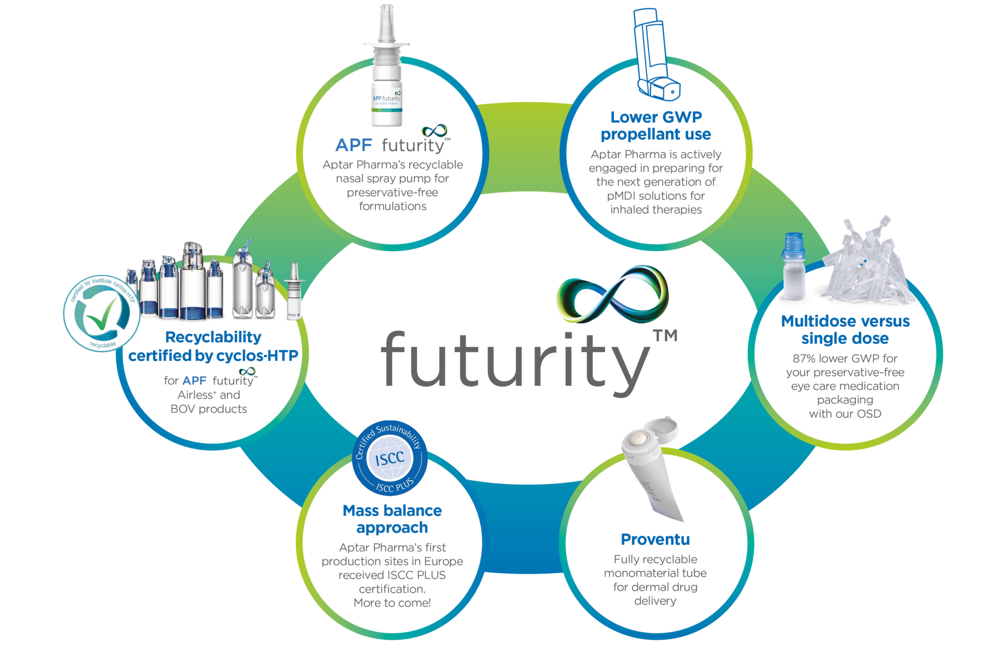 WHY SUSTAINABLE PACKAGING MATTERS IN PHARMA’S CIRCULAR APPROACH – APTAR ...