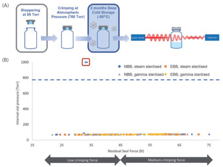 COLD STORAGE AND CONTAINER CLOSURE INTEGRITY – DEMONSTRATED PERFORMANCE ...