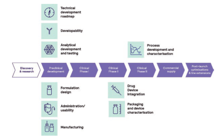 INTEGRATED DRUG PRODUCT DEVELOPMENT AND MANUFACTURING - ONdrugDelivery